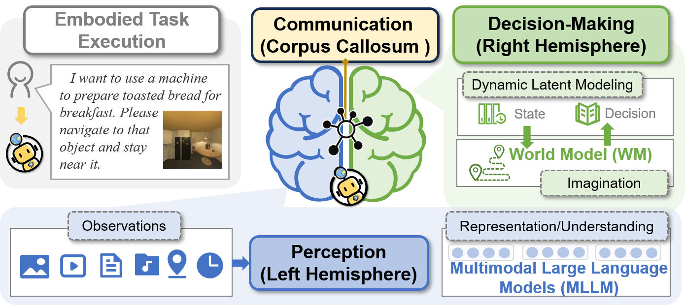 Building Embodied EvoAgent: A Brain-inspired Paradigm for Bridging ...